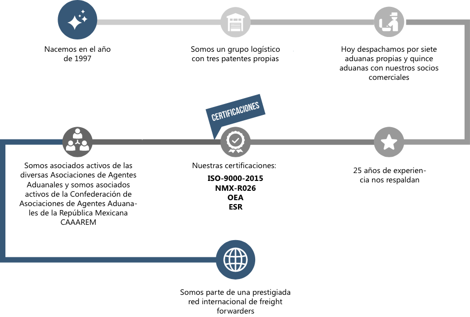Nosotros - Remar International